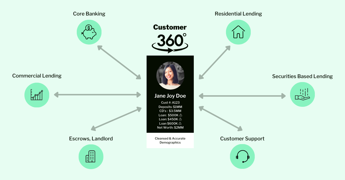 Revolutionize Your Community Bank with 360° Customer Insights